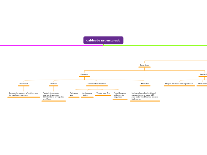 Cableado Estructurado - Mind Map